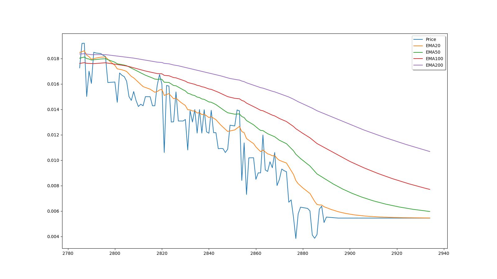 LATOKEN Exponential Moving Averages
