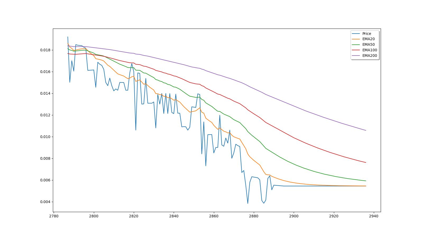 LATOKEN Exponential Moving Averages