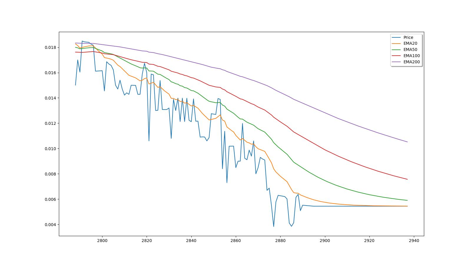 LATOKEN Exponential Moving Averages