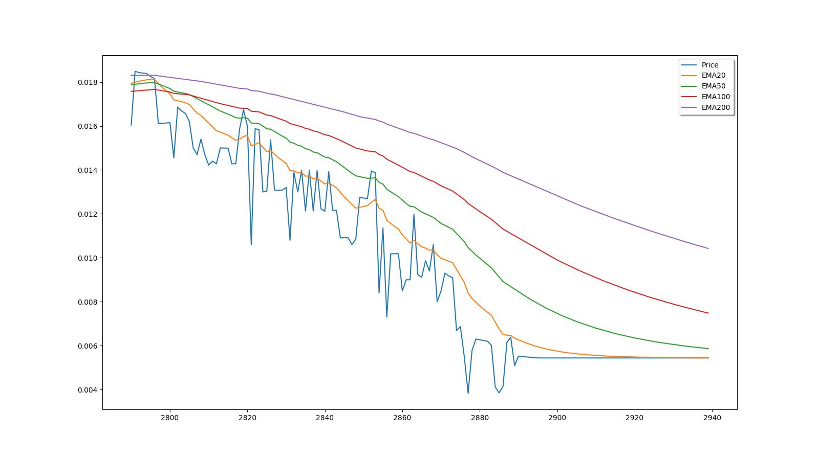 LATOKEN Exponential Moving Averages