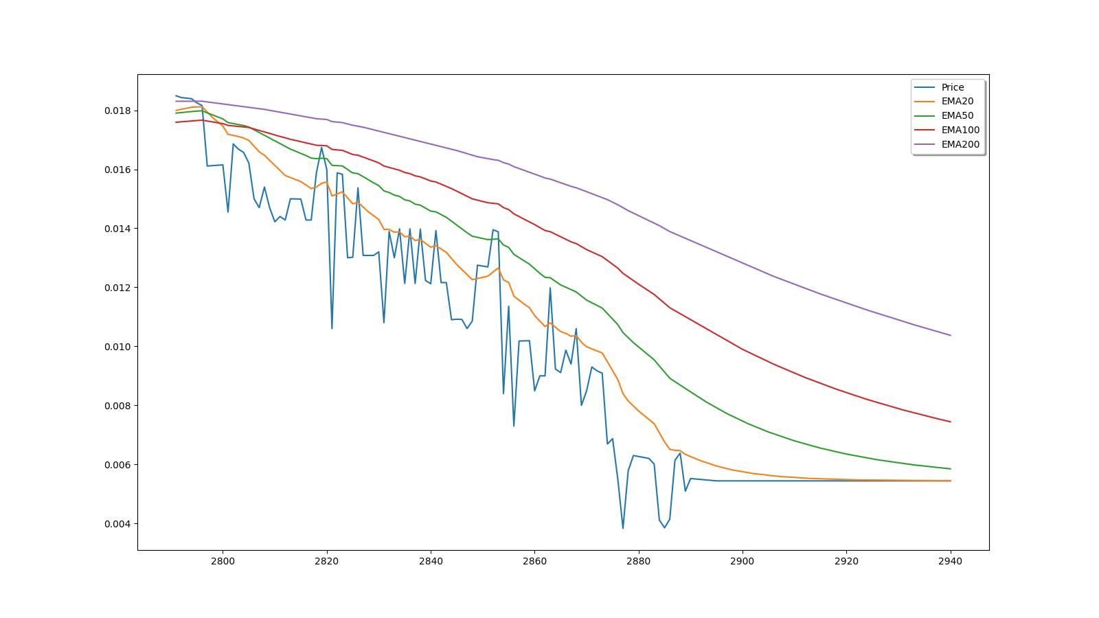 LATOKEN Exponential Moving Averages