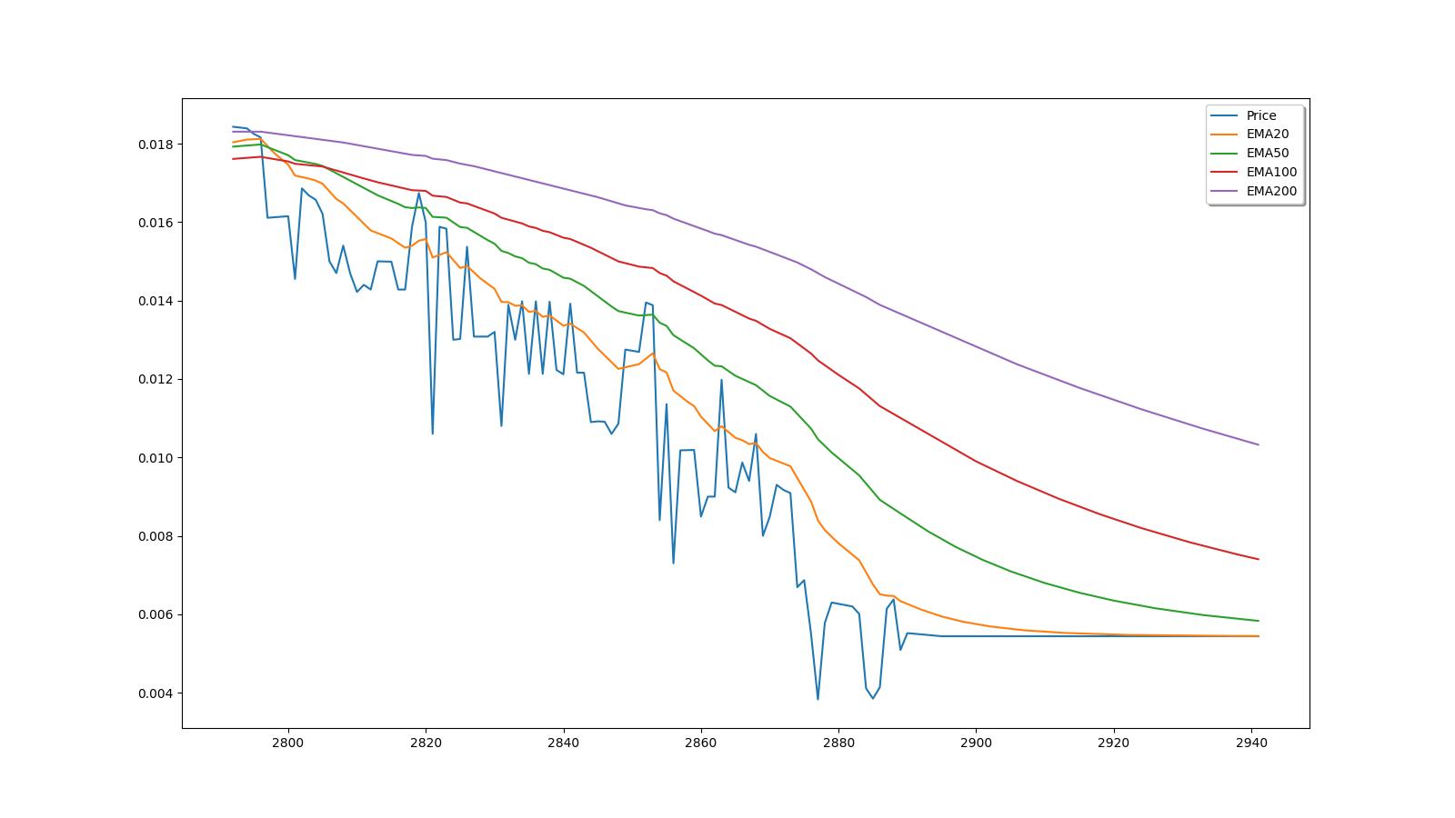 LATOKEN Exponential Moving Averages