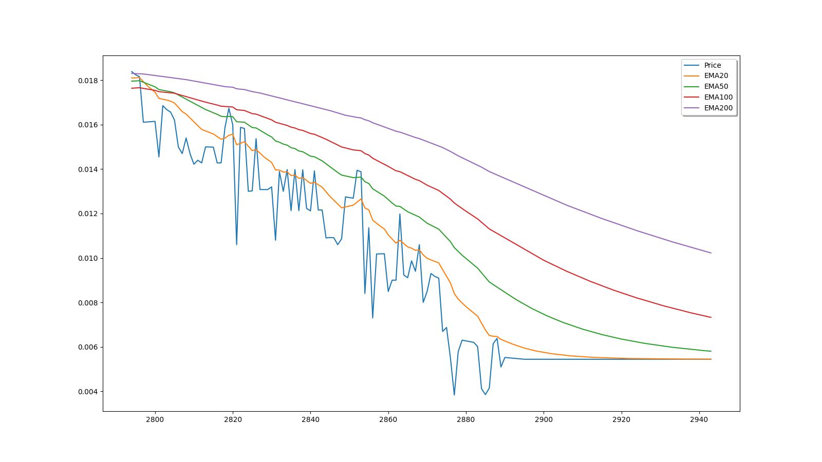 LATOKEN Exponential Moving Averages