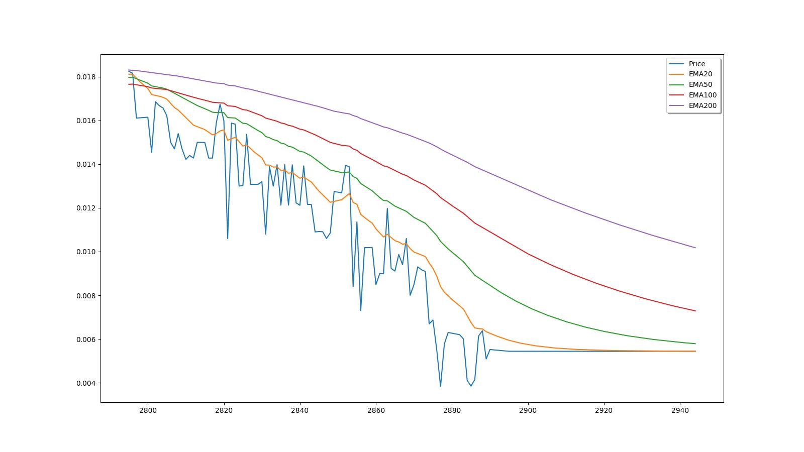 LATOKEN Exponential Moving Averages