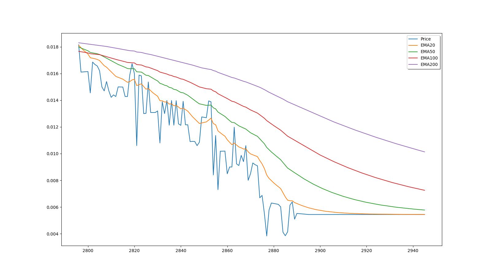 LATOKEN Exponential Moving Averages