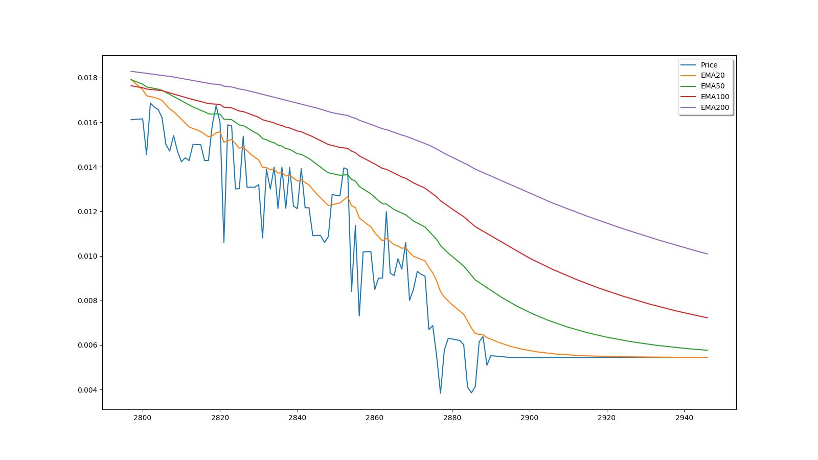 LATOKEN Exponential Moving Averages