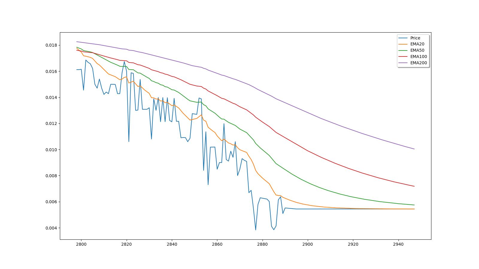 LATOKEN Exponential Moving Averages
