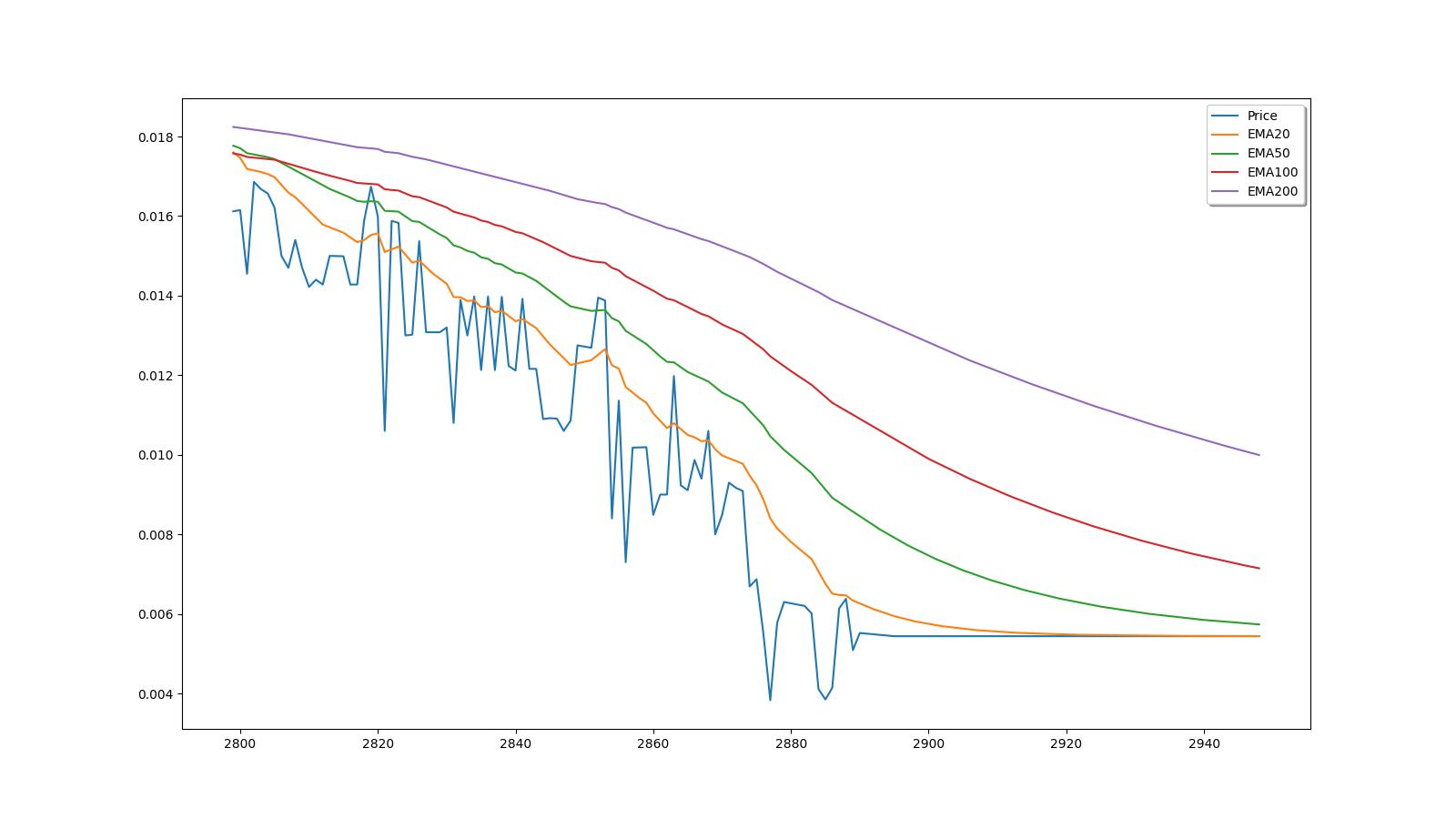 LATOKEN Exponential Moving Averages