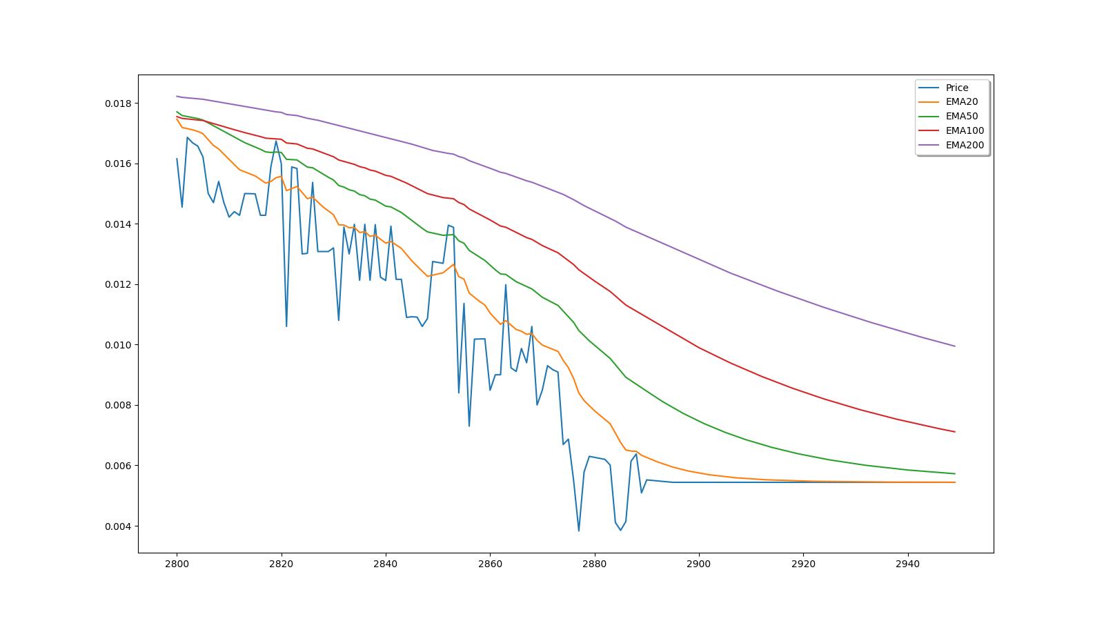 LATOKEN Exponential Moving Averages