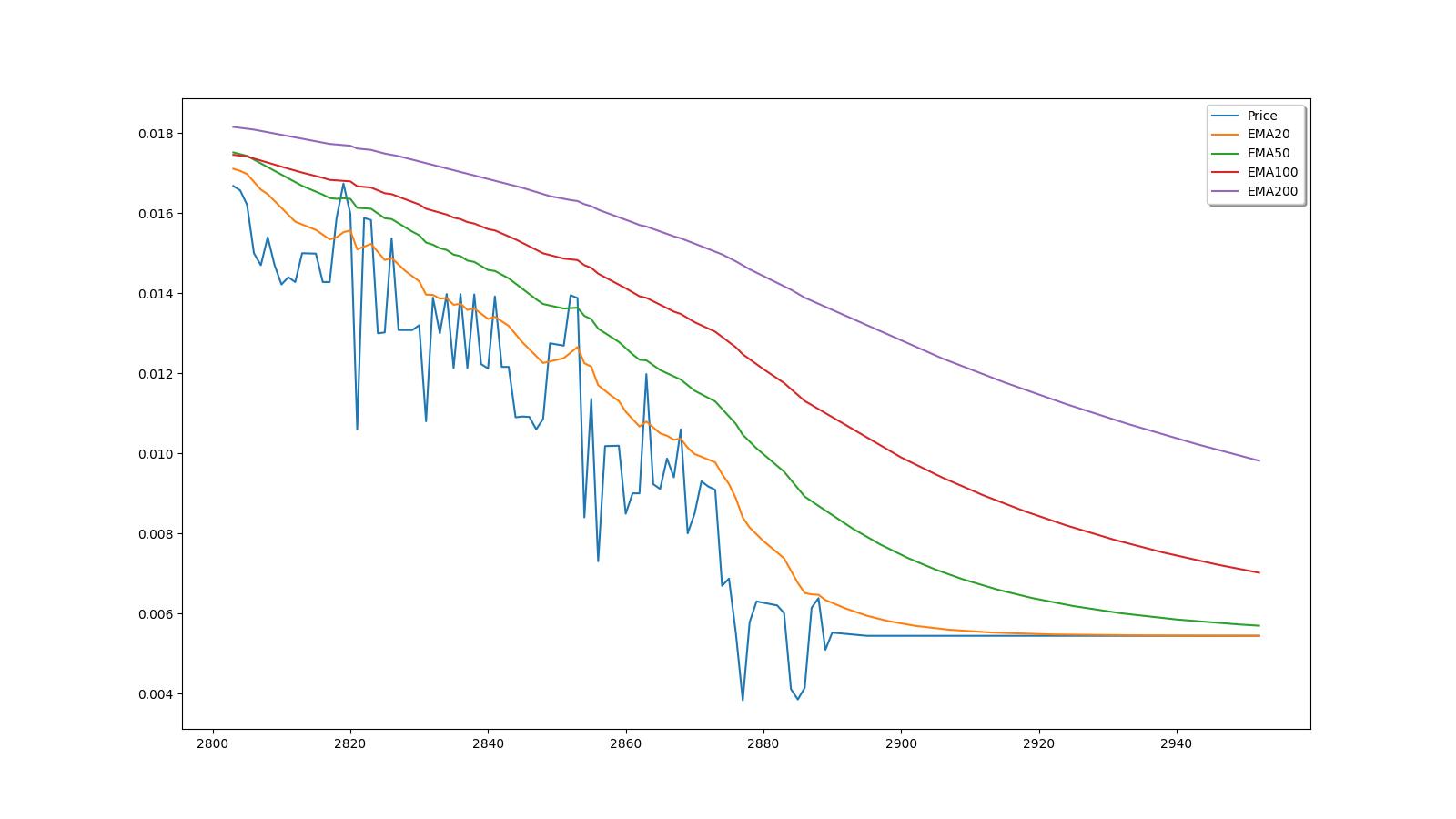 LATOKEN Exponential Moving Averages