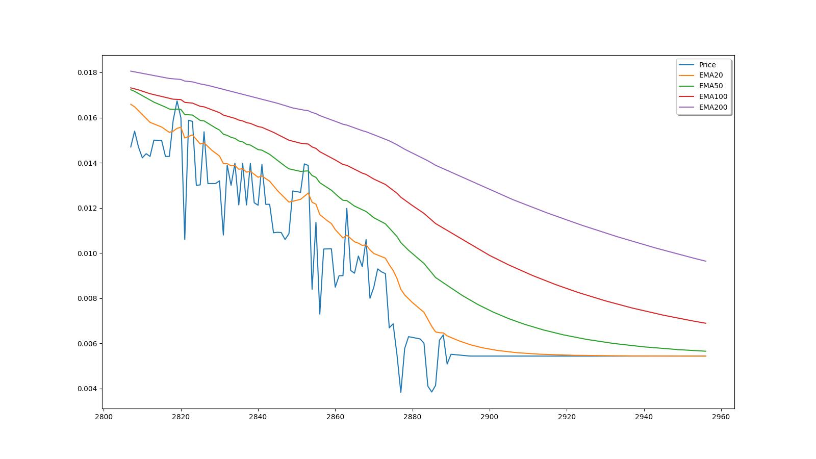 LATOKEN Exponential Moving Averages