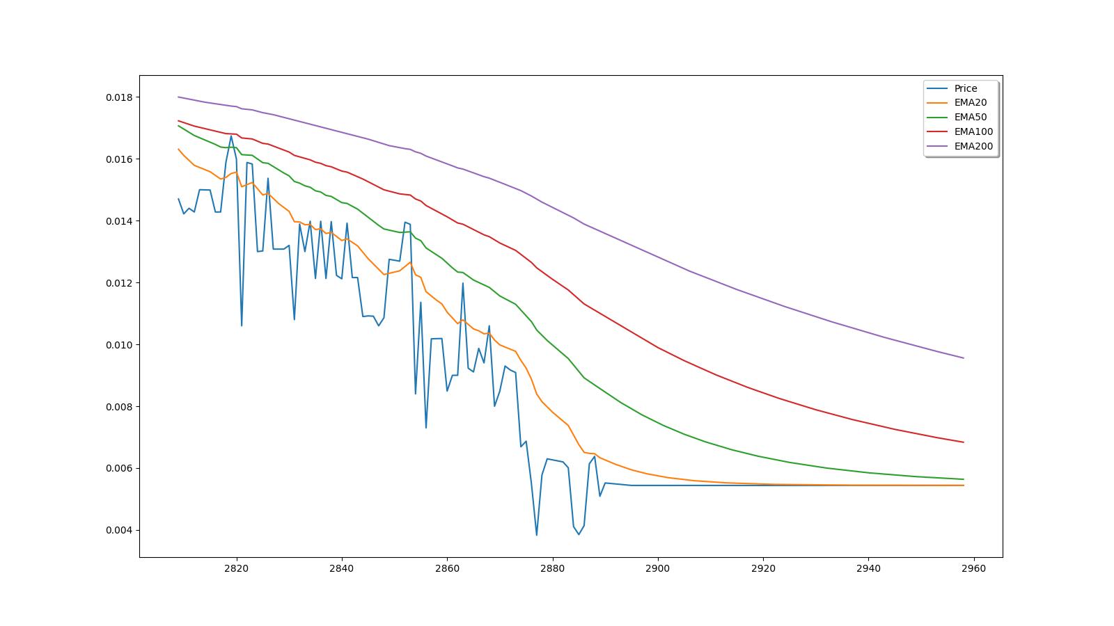 LATOKEN Exponential Moving Averages