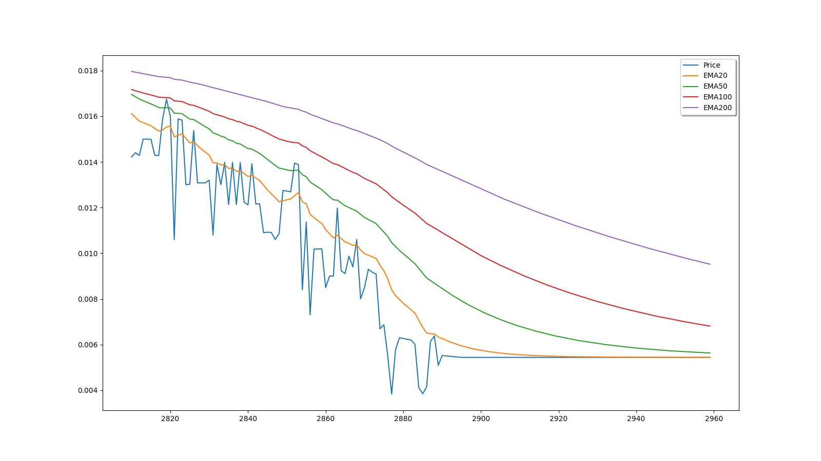 LATOKEN Exponential Moving Averages
