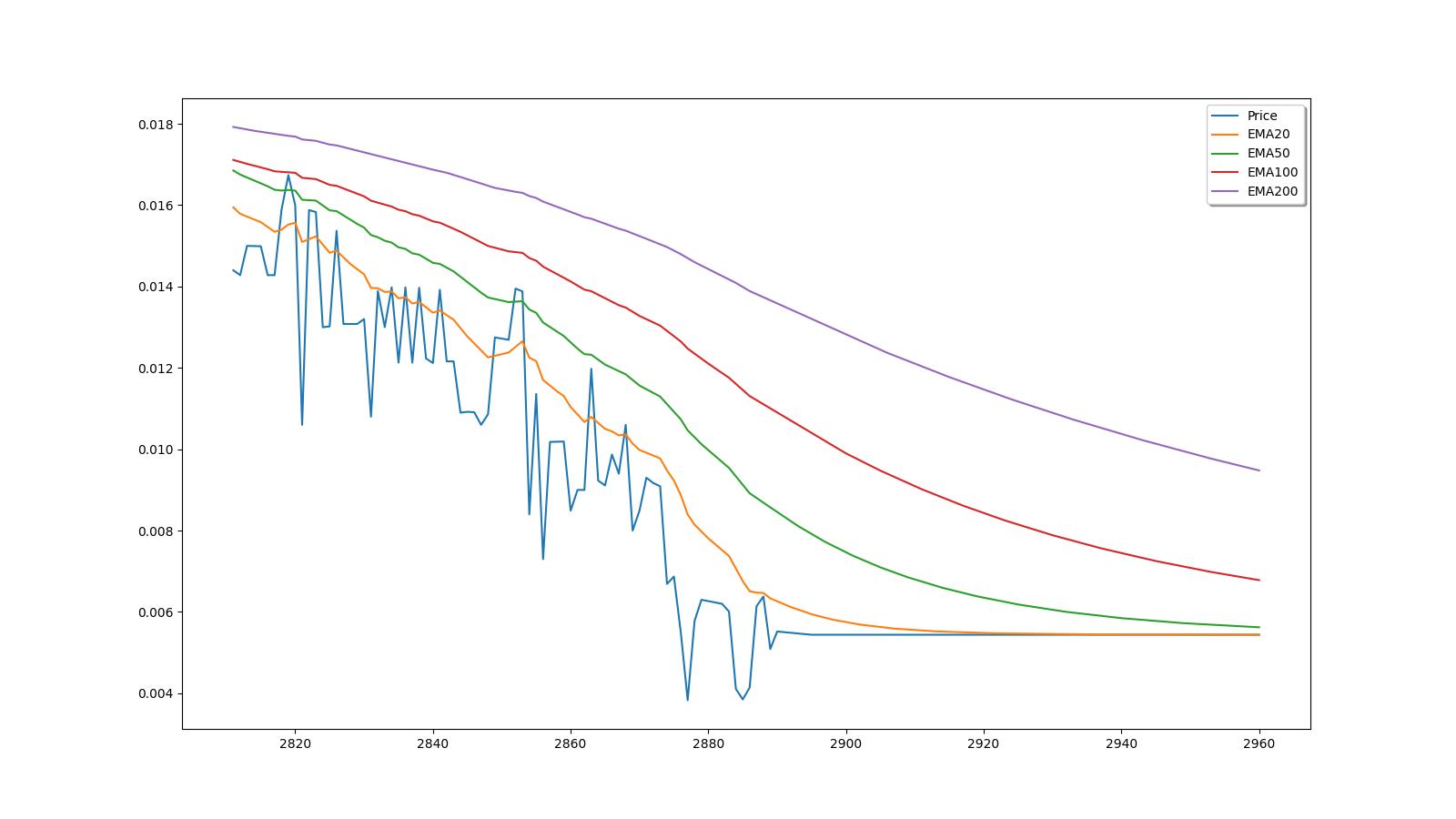 LATOKEN Exponential Moving Averages