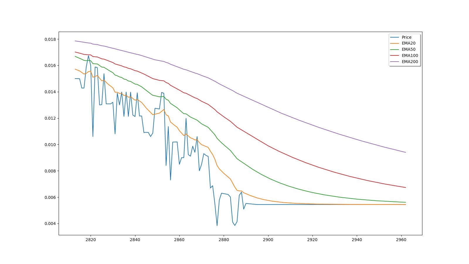 LATOKEN Exponential Moving Averages