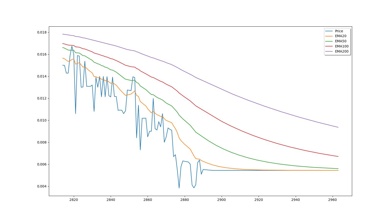 LATOKEN Exponential Moving Averages