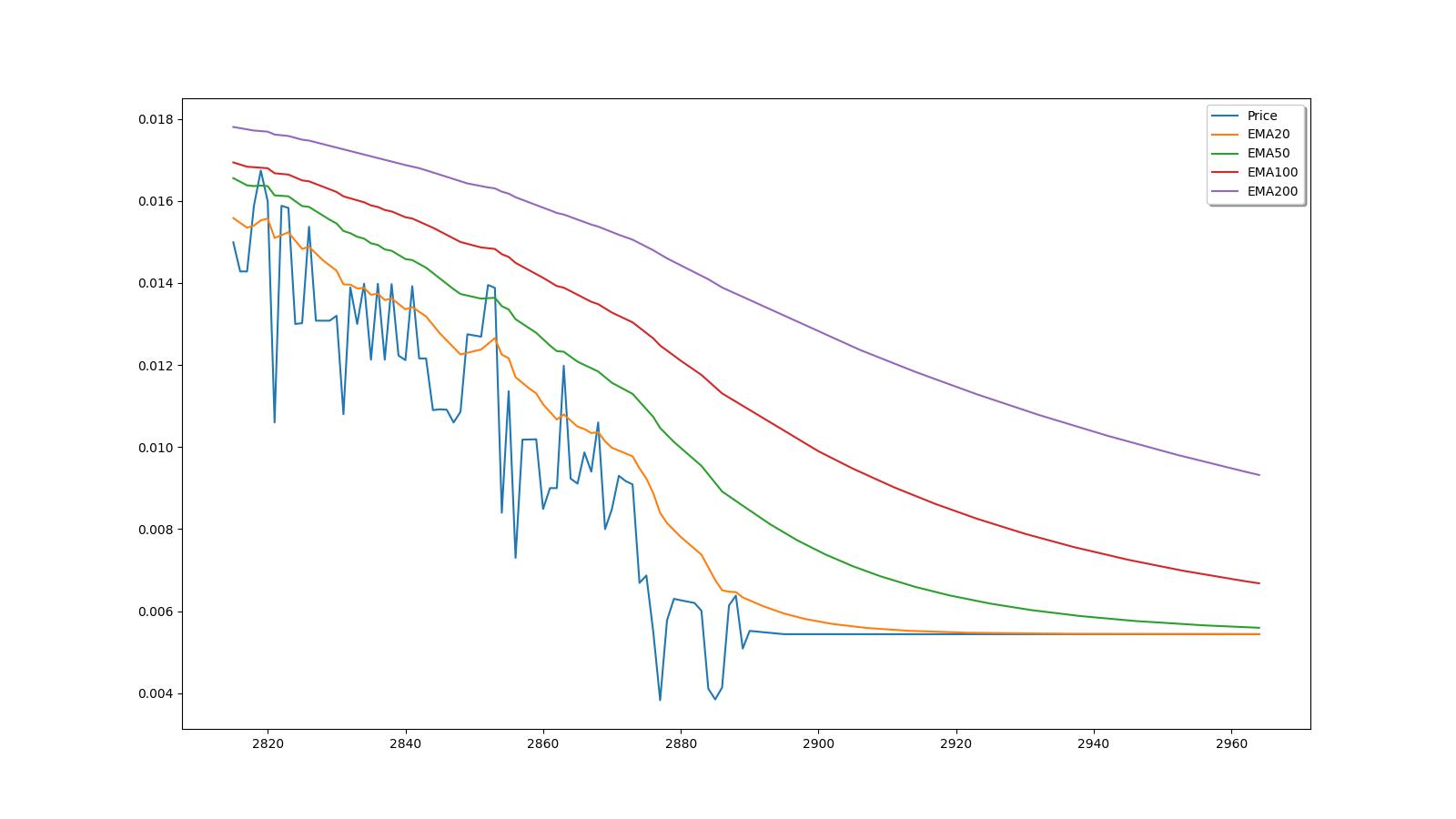 LATOKEN Exponential Moving Averages