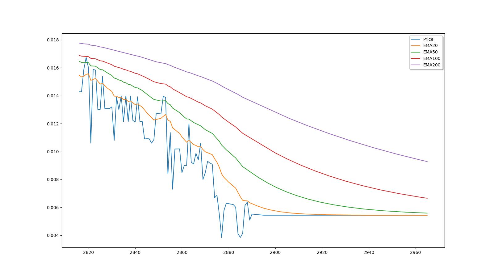 LATOKEN Exponential Moving Averages