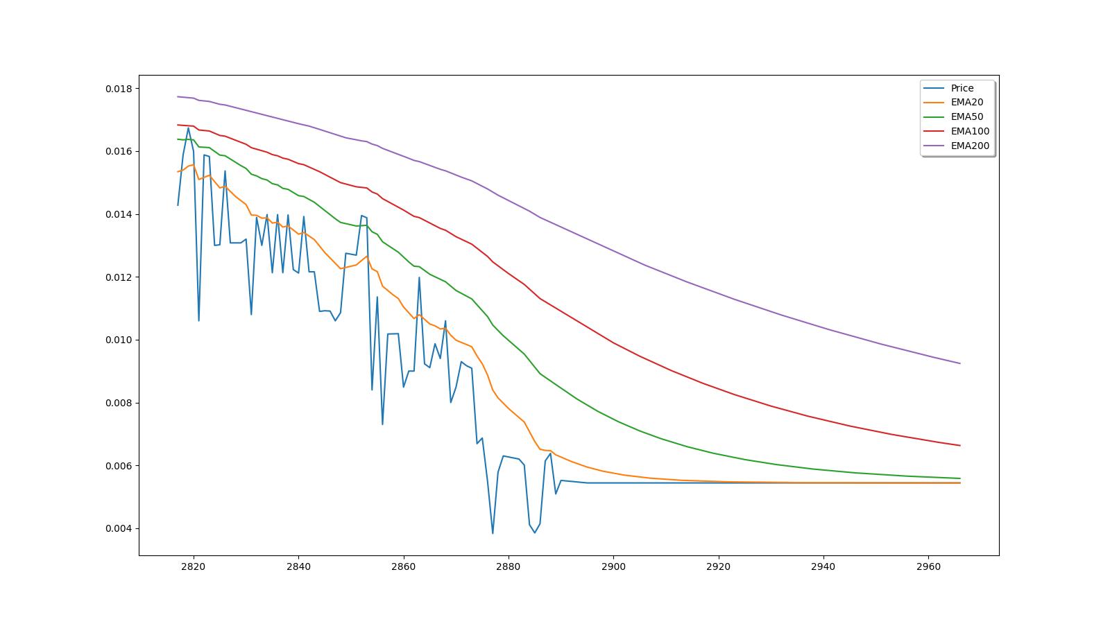 LATOKEN Exponential Moving Averages