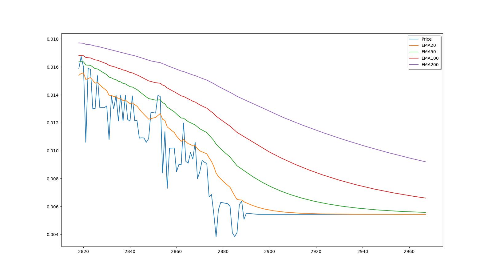 LATOKEN Exponential Moving Averages