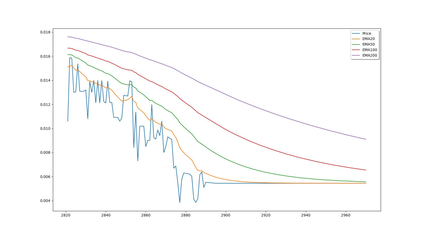 LATOKEN Exponential Moving Averages