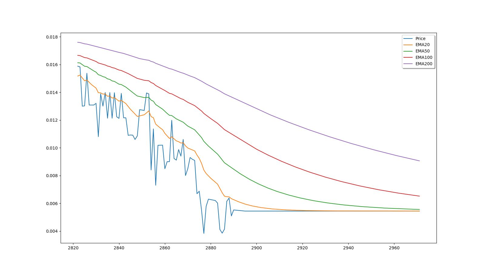 LATOKEN Exponential Moving Averages