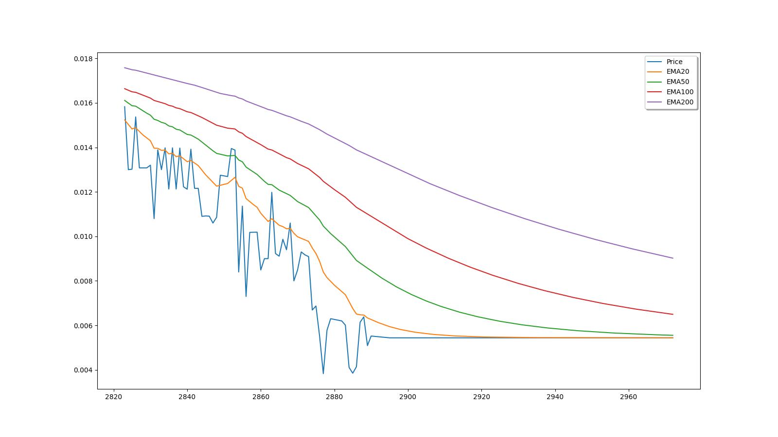 LATOKEN Exponential Moving Averages