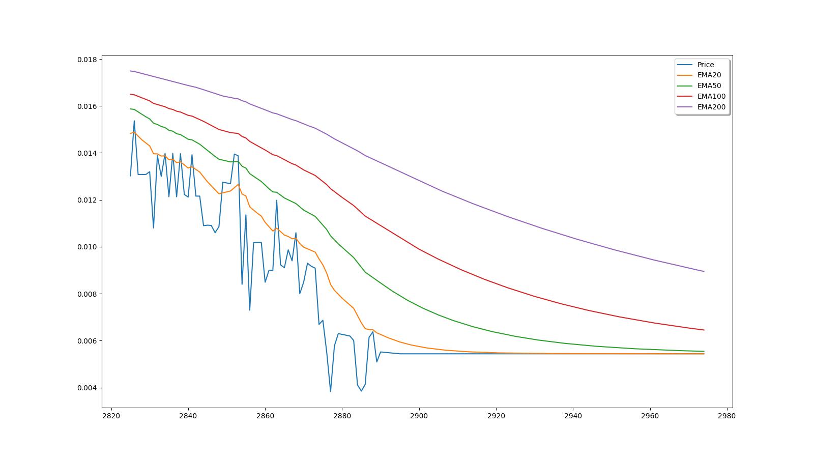 LATOKEN Exponential Moving Averages