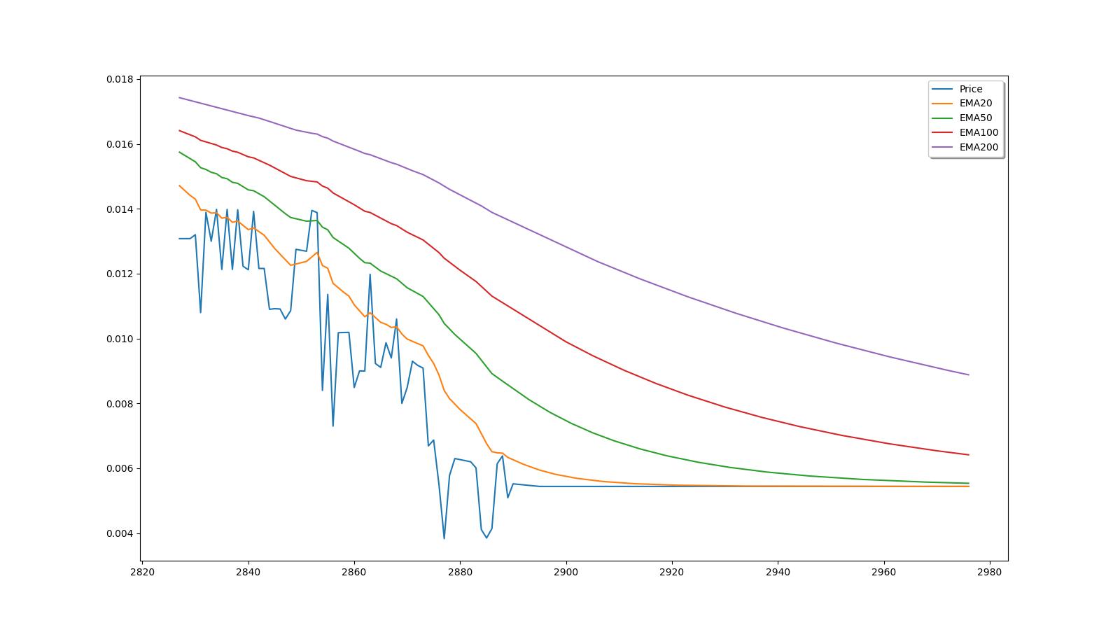 LATOKEN Exponential Moving Averages