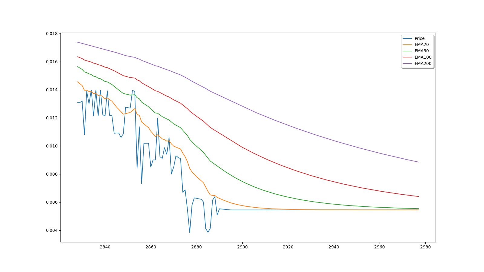 LATOKEN Exponential Moving Averages