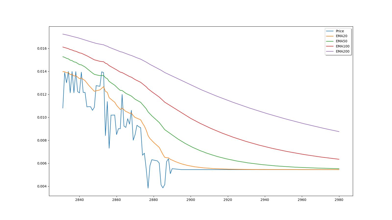 LATOKEN Exponential Moving Averages