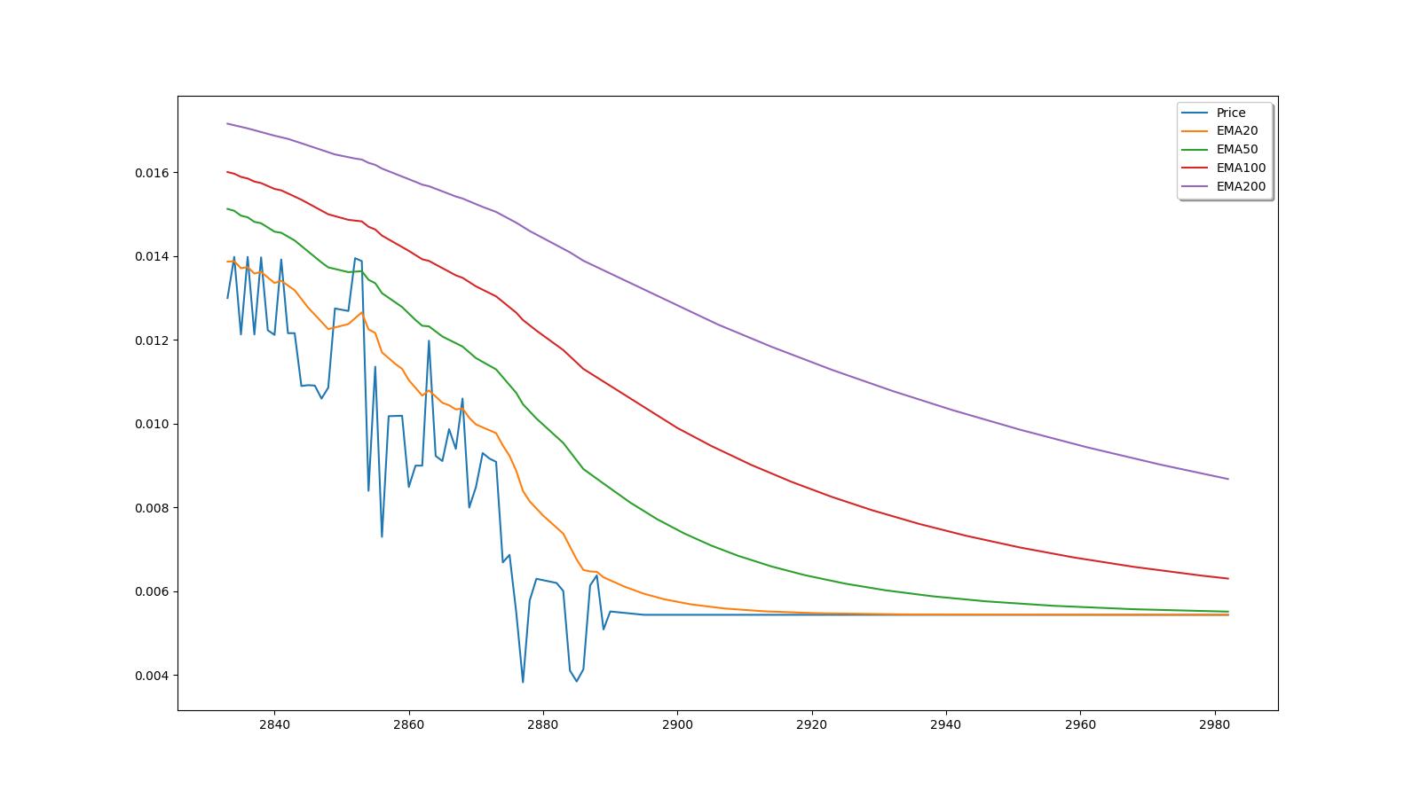 LAToken Exponential Moving Averages