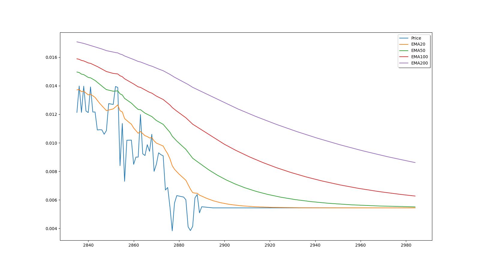 LATOKEN Exponential Moving Averages