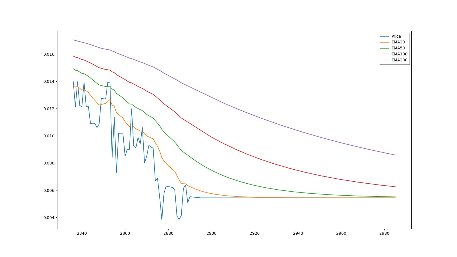 LATOKEN Exponential Moving Averages