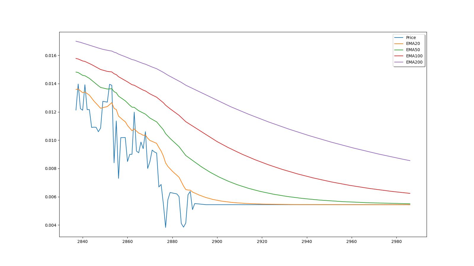 LATOKEN Exponential Moving Averages