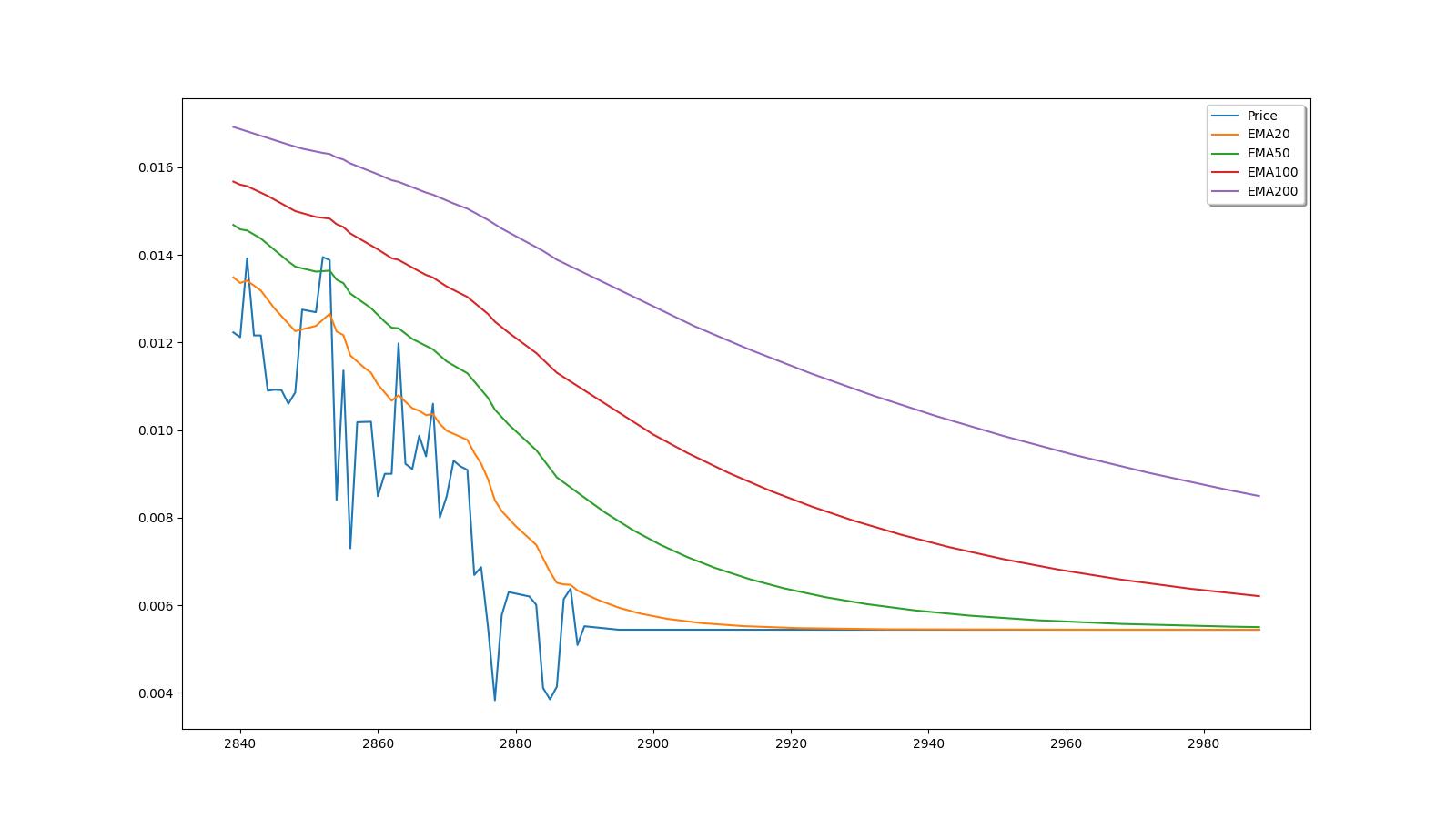 LATOKEN Exponential Moving Averages