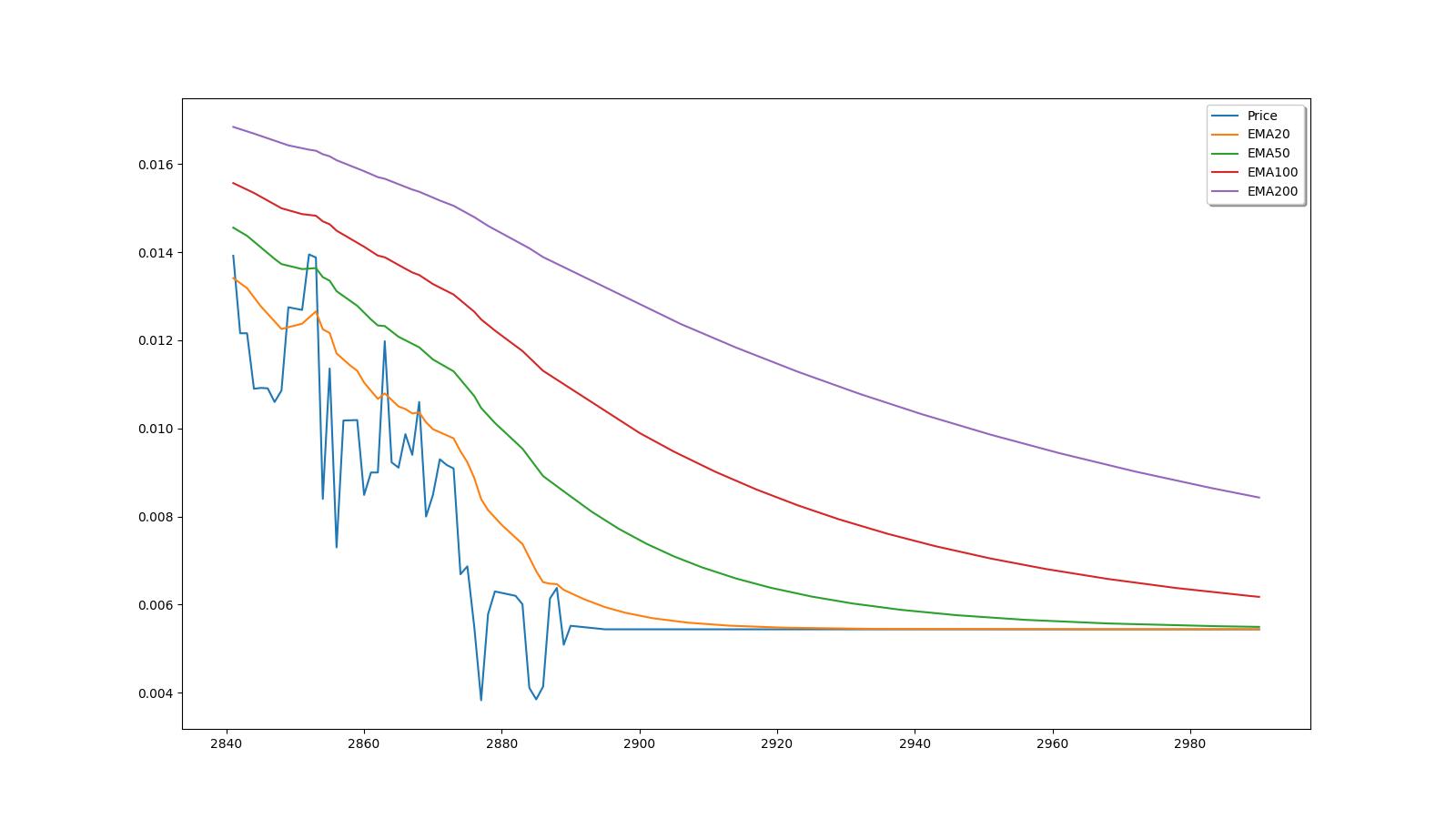 LATOKEN Exponential Moving Averages