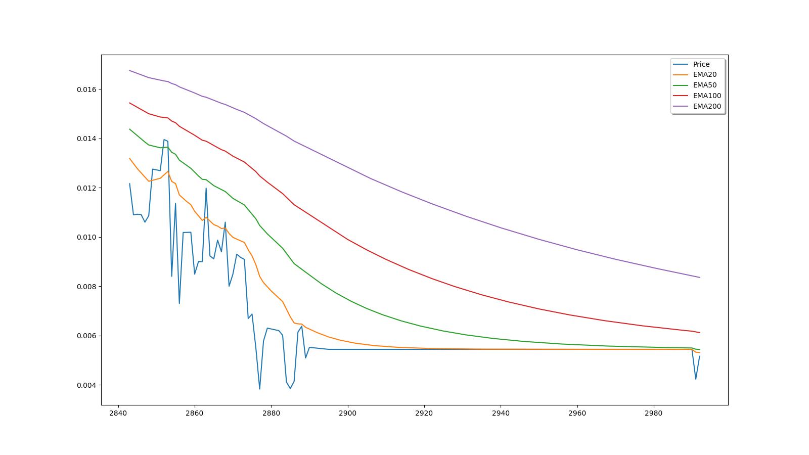 LATOKEN Exponential Moving Averages