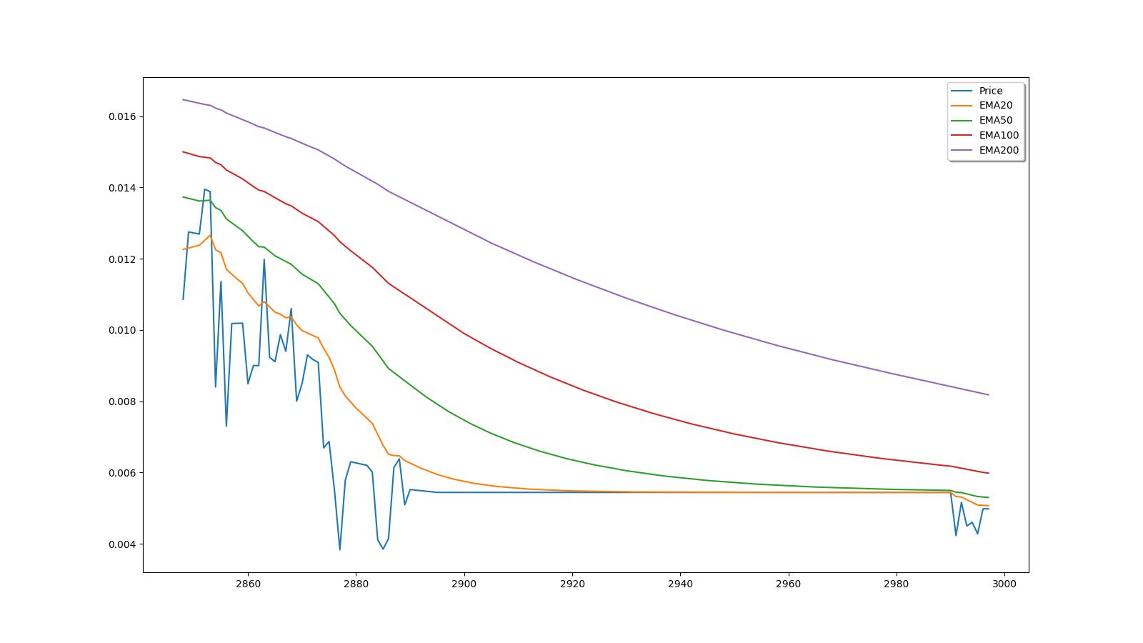 LAToken Exponential Moving Averages
