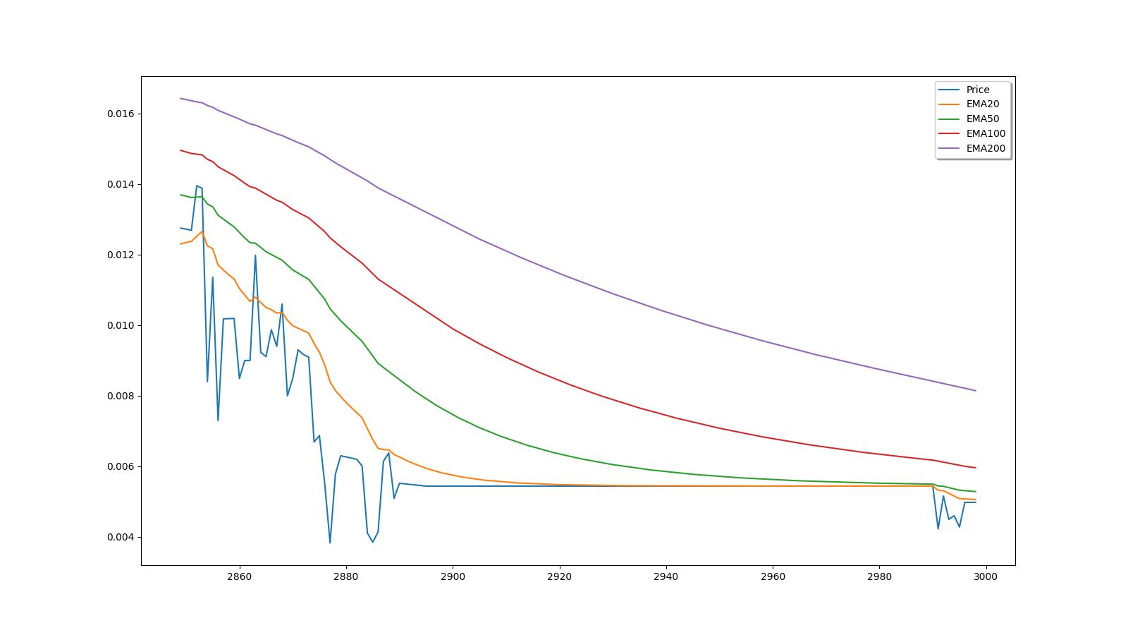 LATOKEN Exponential Moving Averages