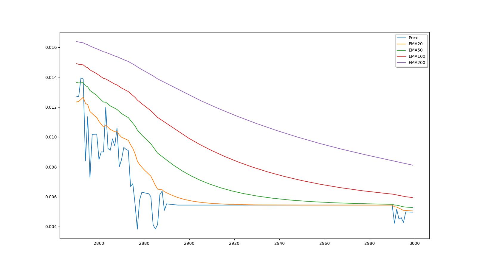LATOKEN Exponential Moving Averages