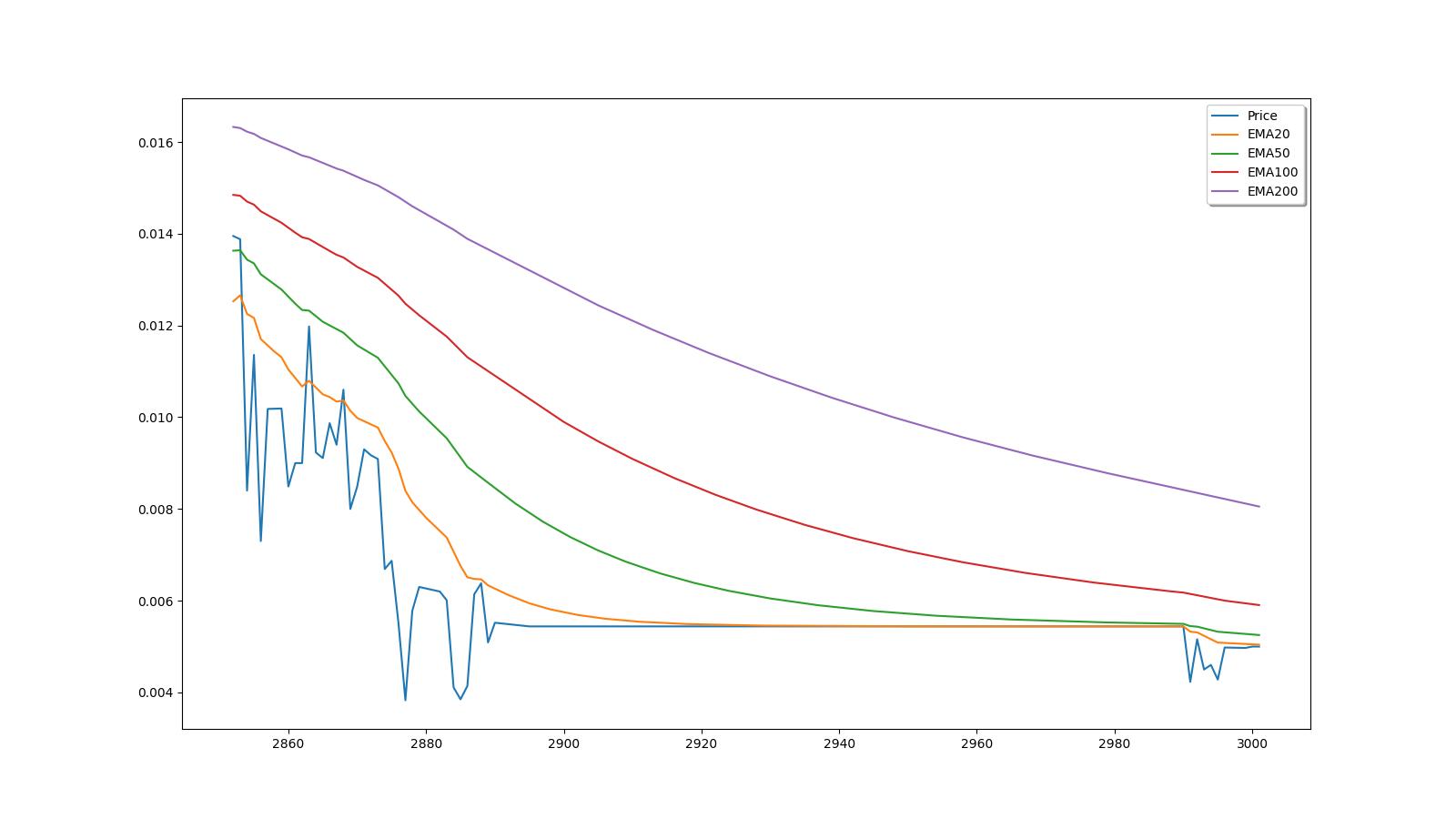 LATOKEN Exponential Moving Averages