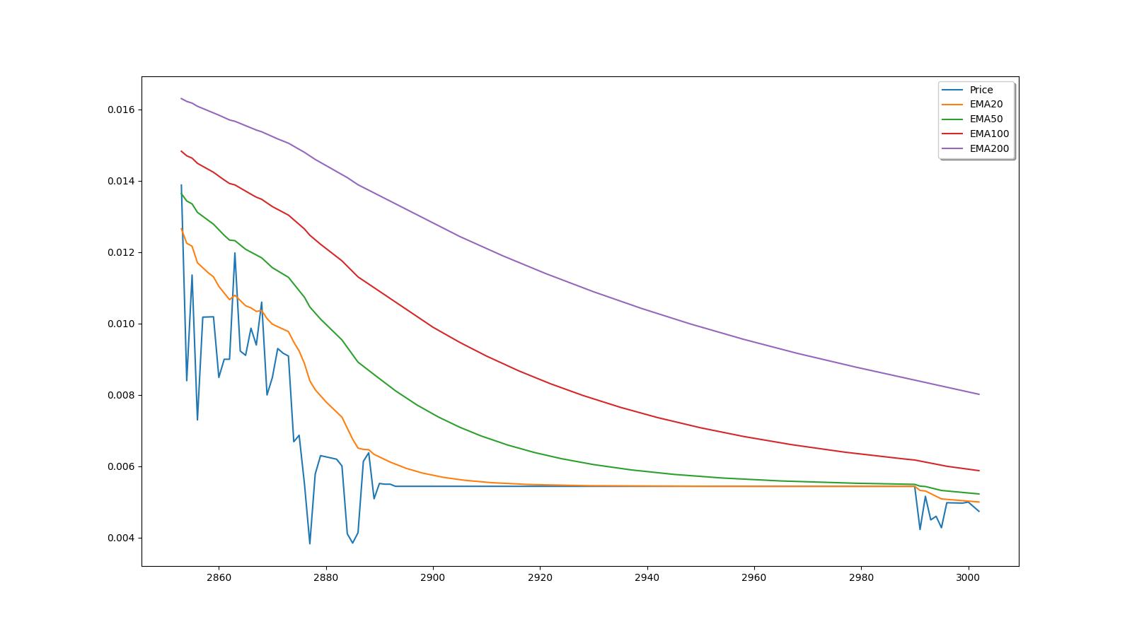 LATOKEN Exponential Moving Averages