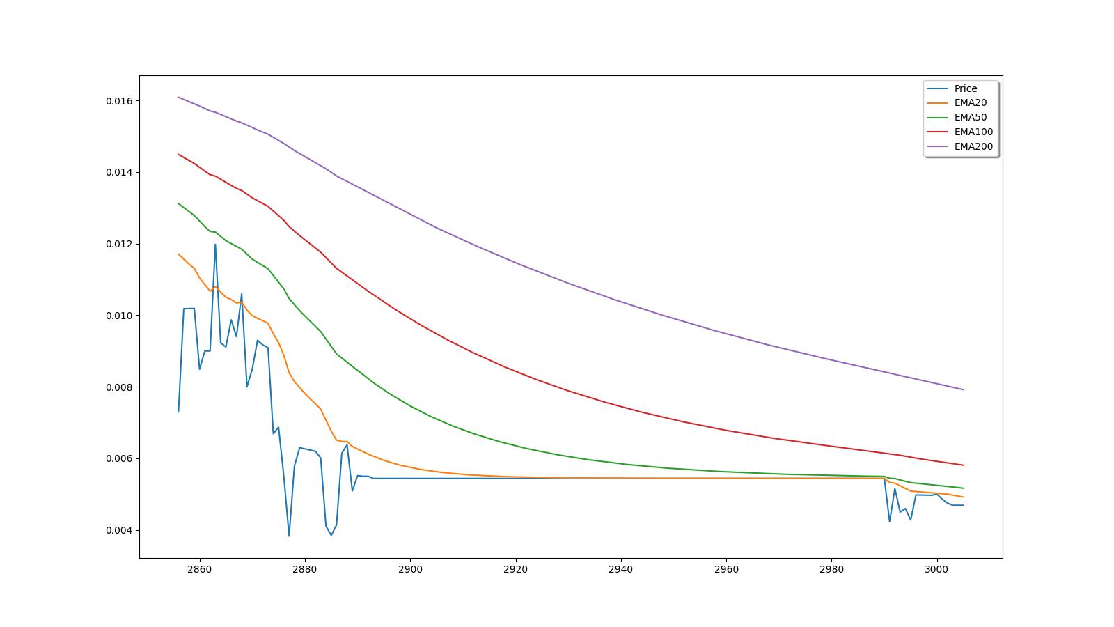 LATOKEN Exponential Moving Averages