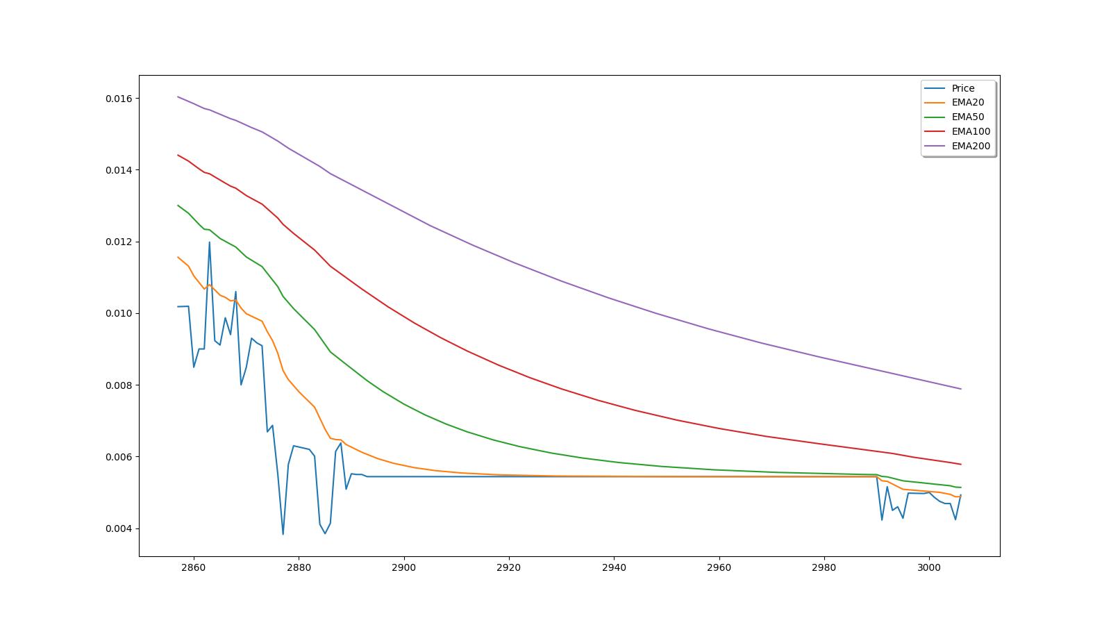 LATOKEN Exponential Moving Averages