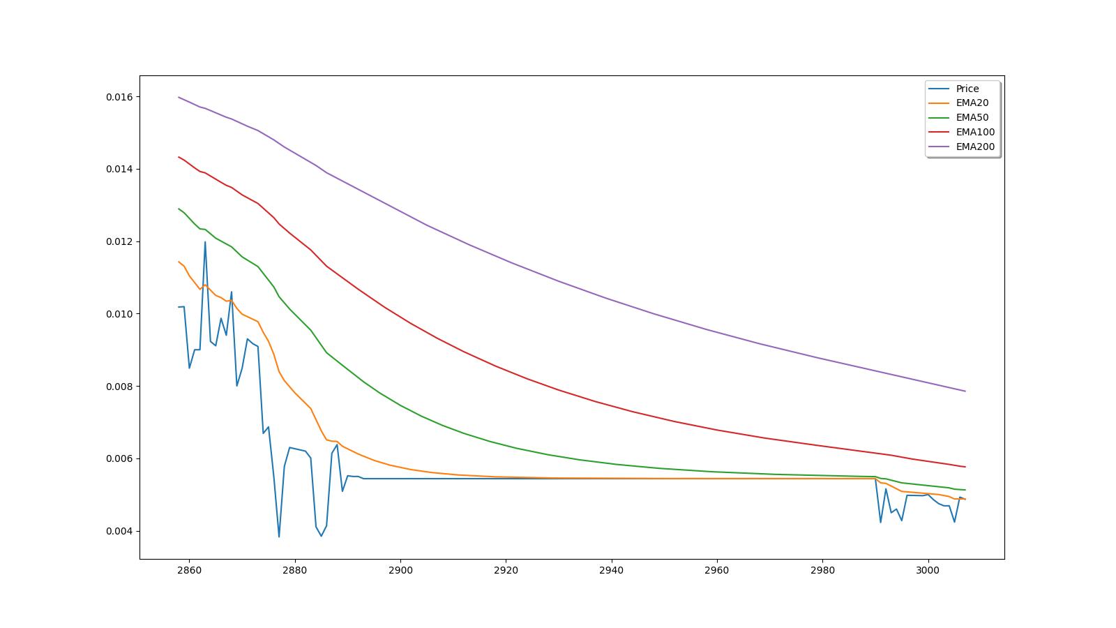 LATOKEN Exponential Moving Averages