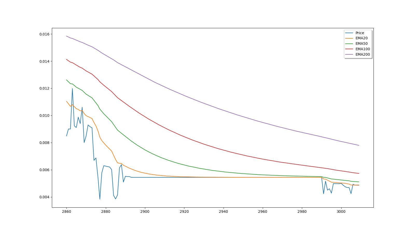 LATOKEN Exponential Moving Averages