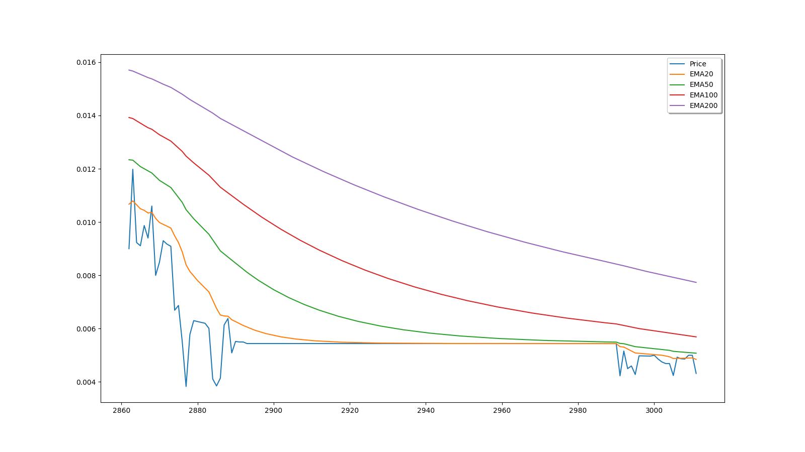 LATOKEN Exponential Moving Averages