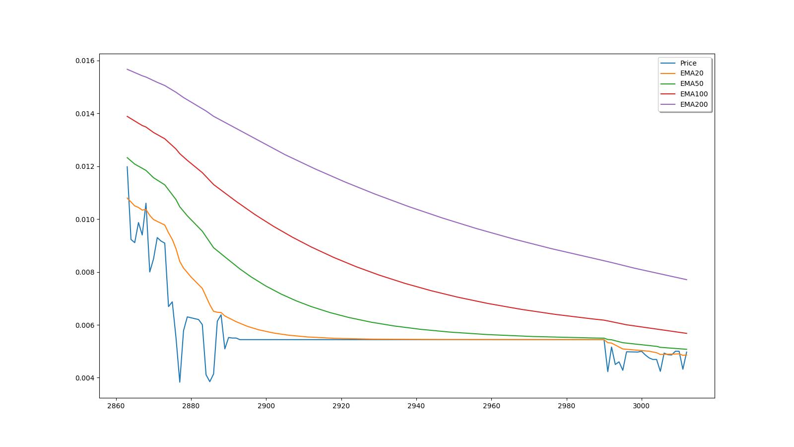 LATOKEN Exponential Moving Averages
