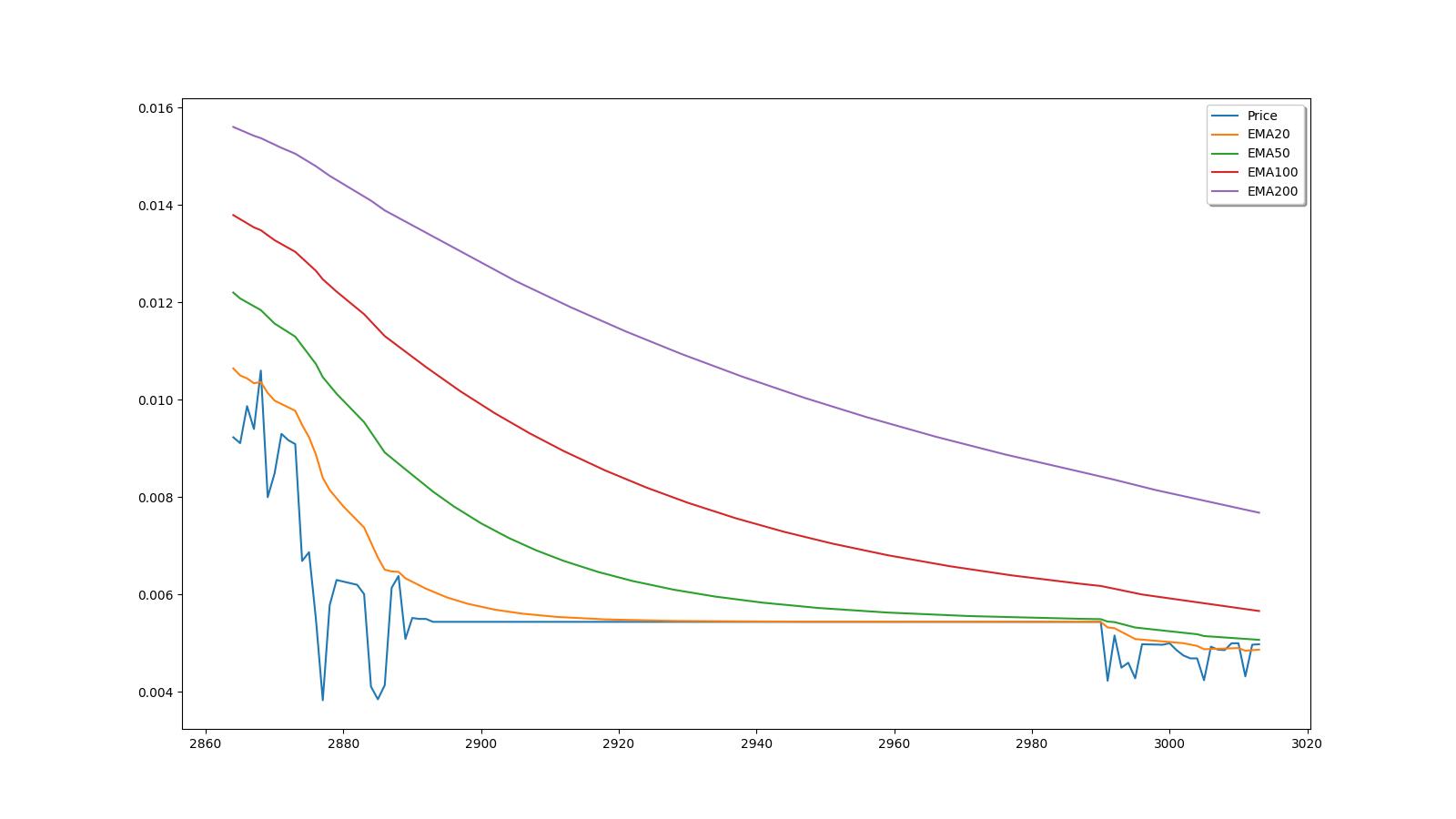 LATOKEN Exponential Moving Averages